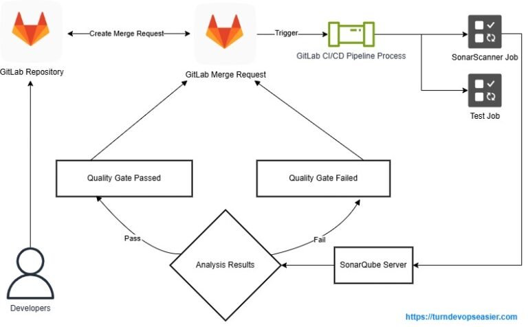 Integrate SonarQube with GitLab CI/CD for Merge Requests – Turn DevOps ...